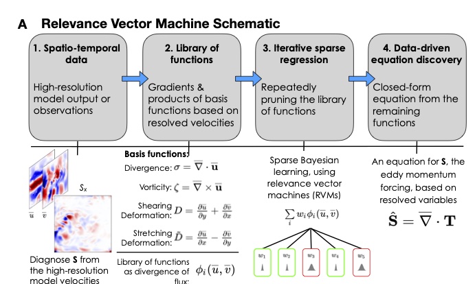 Learning equations for ocean turbulence using machine learning | Climate & Ocean Physics @ NYU