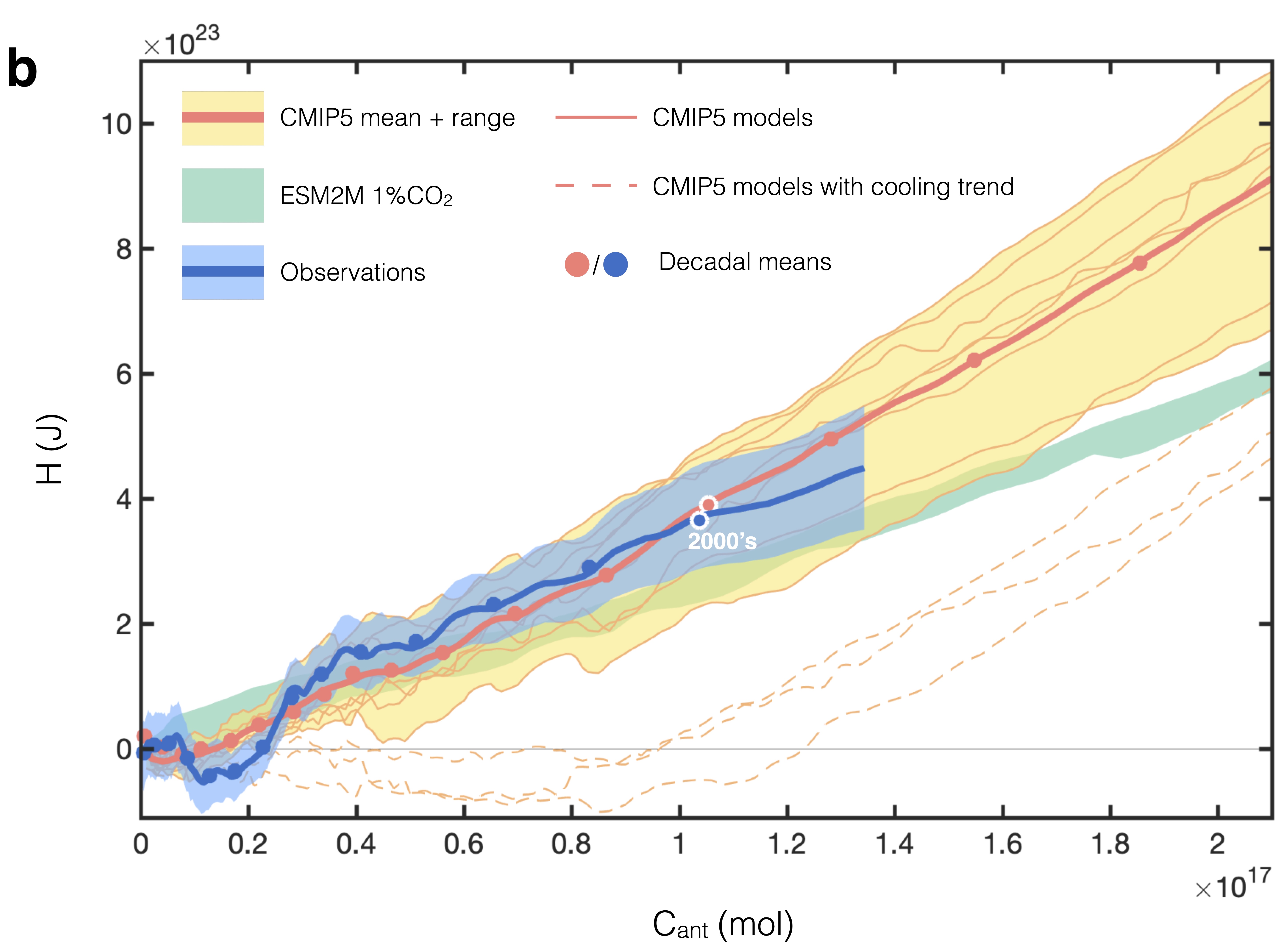 New Paper Out In Nature On Ocean Heat Carbon Uptake Climate Ocean