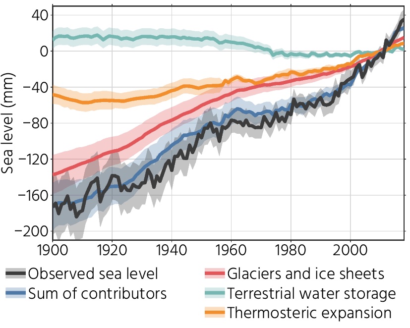 New Paper On Causes Of 20th Century Sea Level Climate Ocean Physics