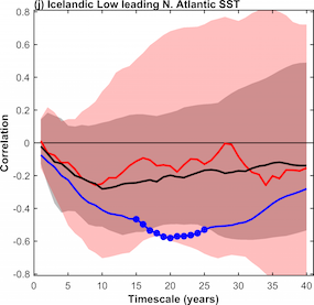 Predictability Climate Ocean Physics Nyu
