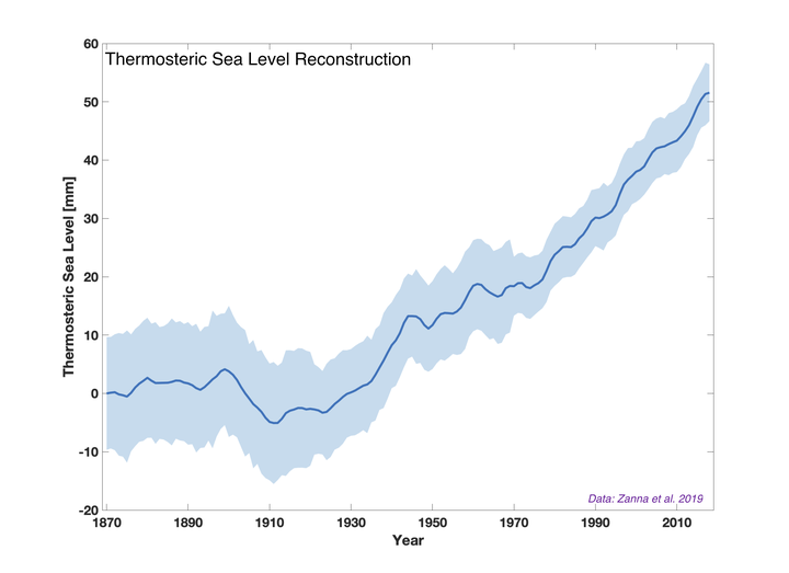 Sea Level | Climate & Ocean Physics @ NYU